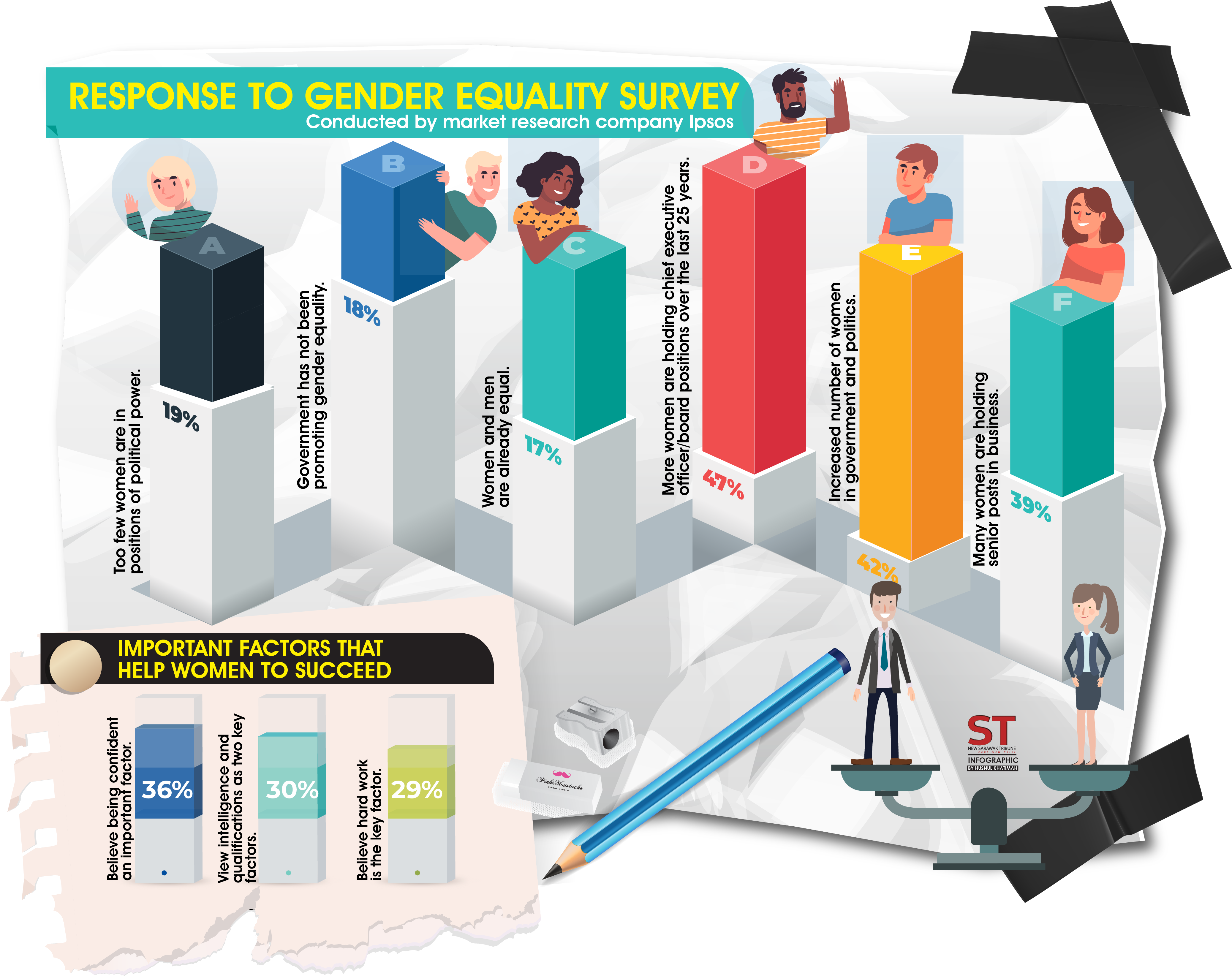 Gender Equality Remains A Far Cry | Sarawak Tribune