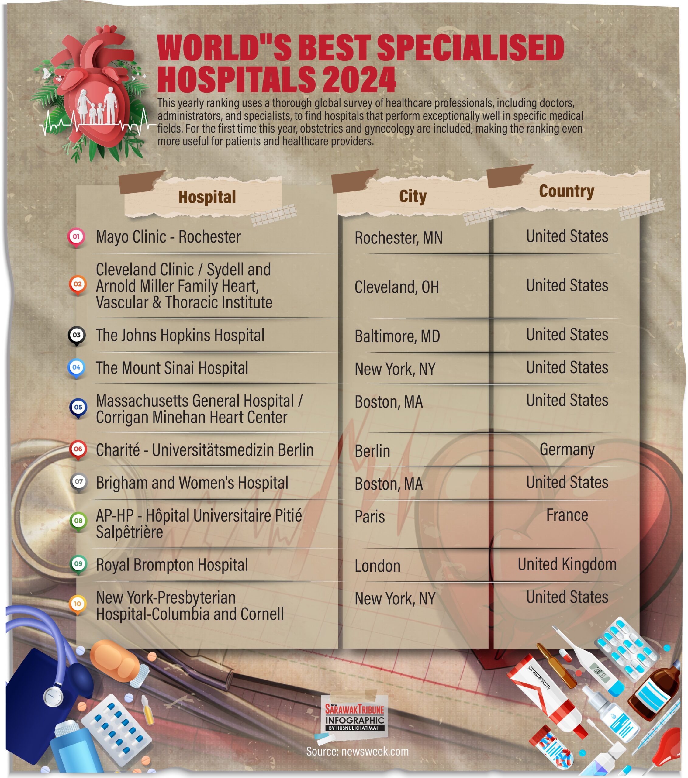 World's Best Specialized Hospitals 2024 | Sarawak Tribune