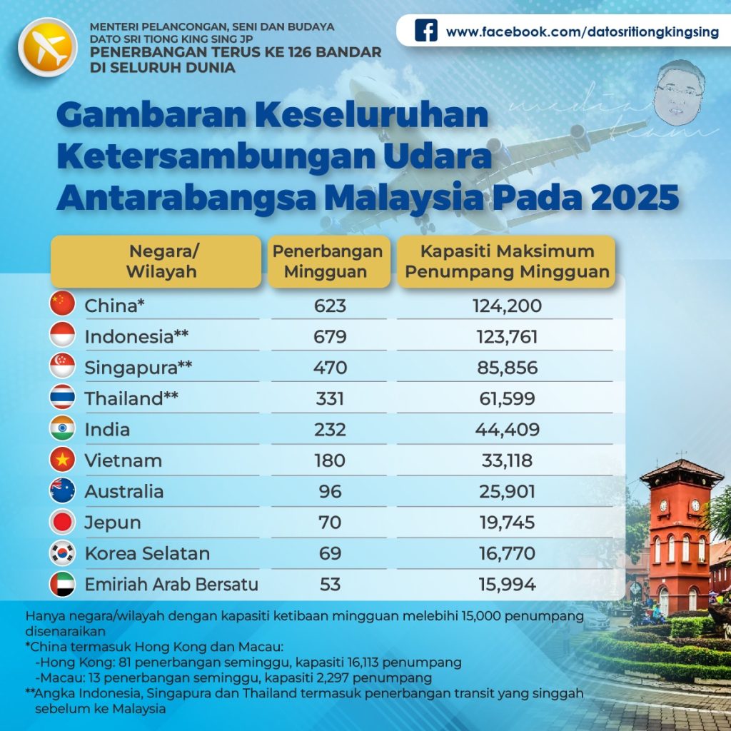 Air Connectivity With 3,342 Weekly International Flights | Sarawak Tribune