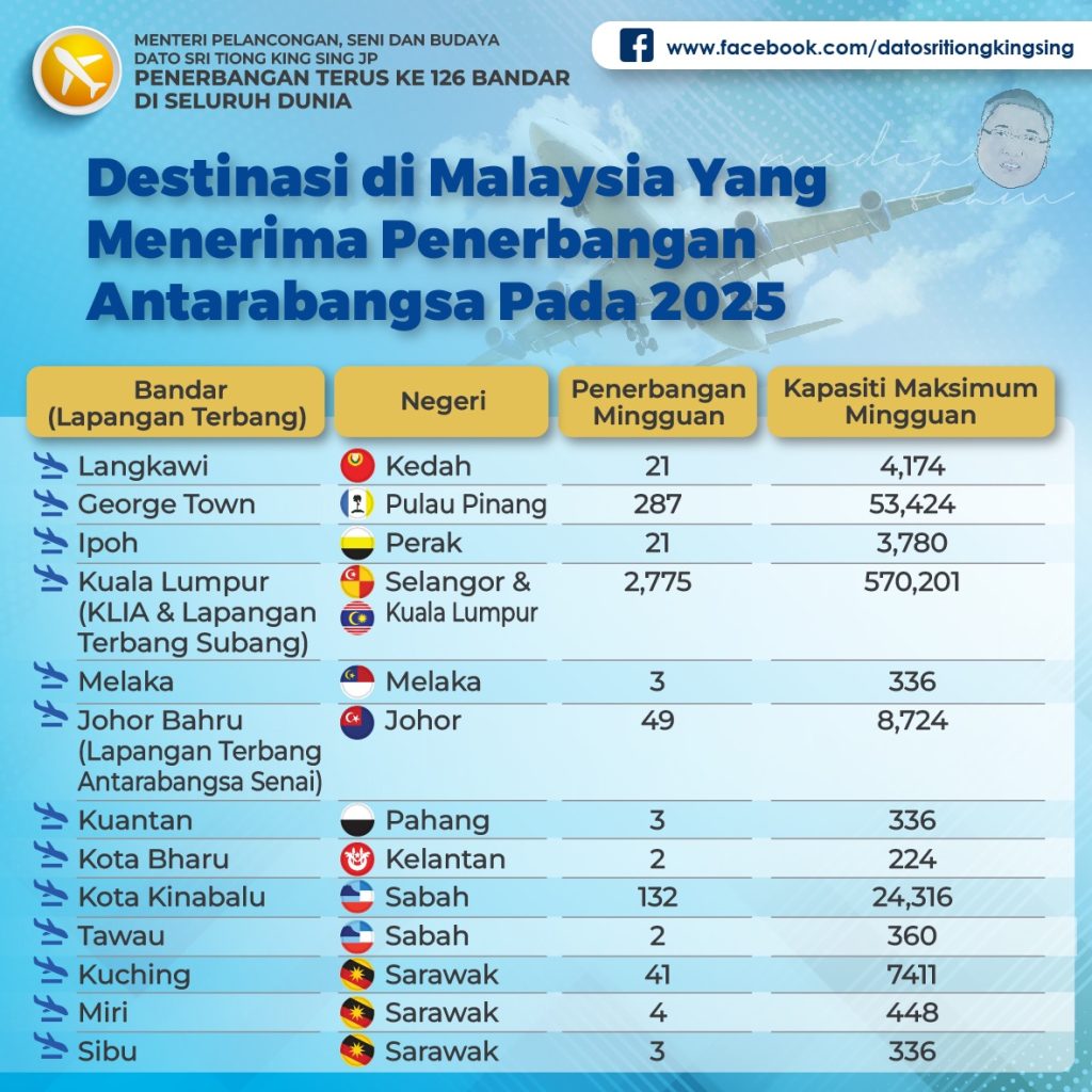 Air Connectivity With 3,342 Weekly International Flights | Sarawak Tribune