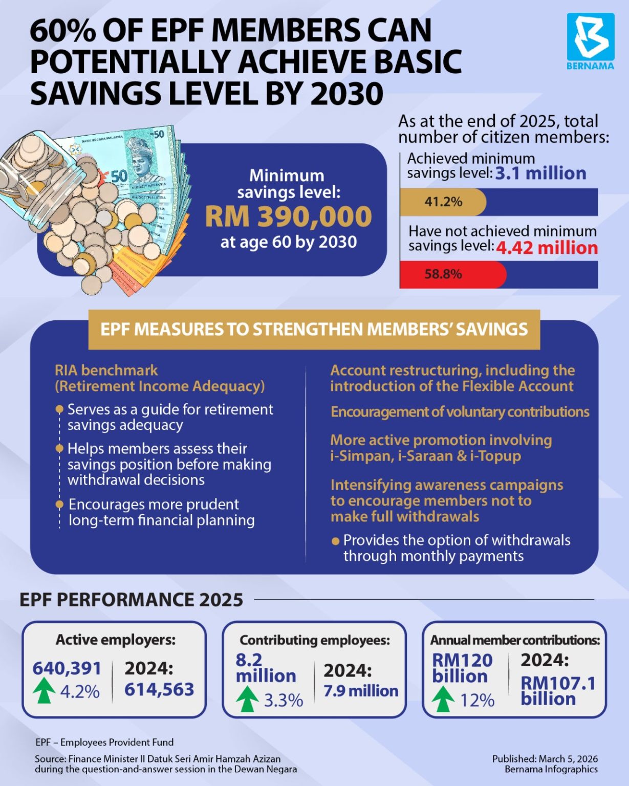 60% EPF Members To Reach Basic Savings Level Of Around RM390,000 By ...
