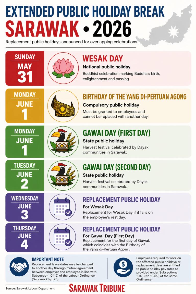 Replacement Leave Announced For June Holidays | Sarawak Tribune